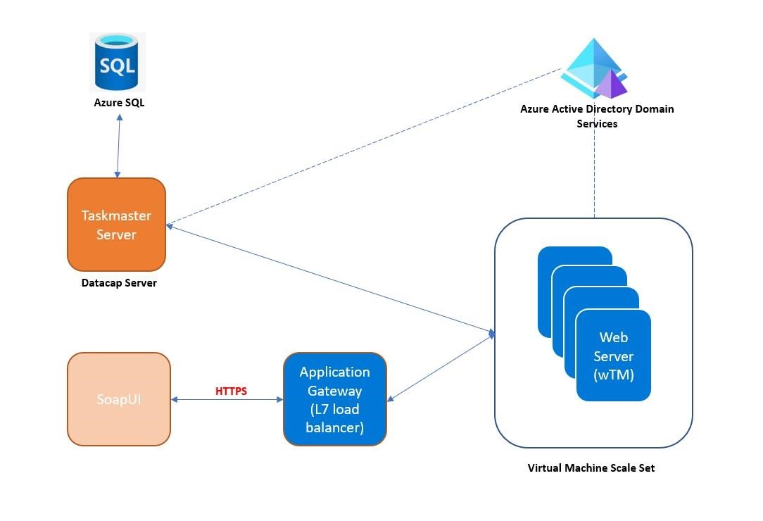 Deployment of Datacap Web Services in Microsoft Azure